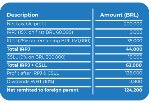 IRPJ Brazil 2026: Tax Guide for Foreign Companies